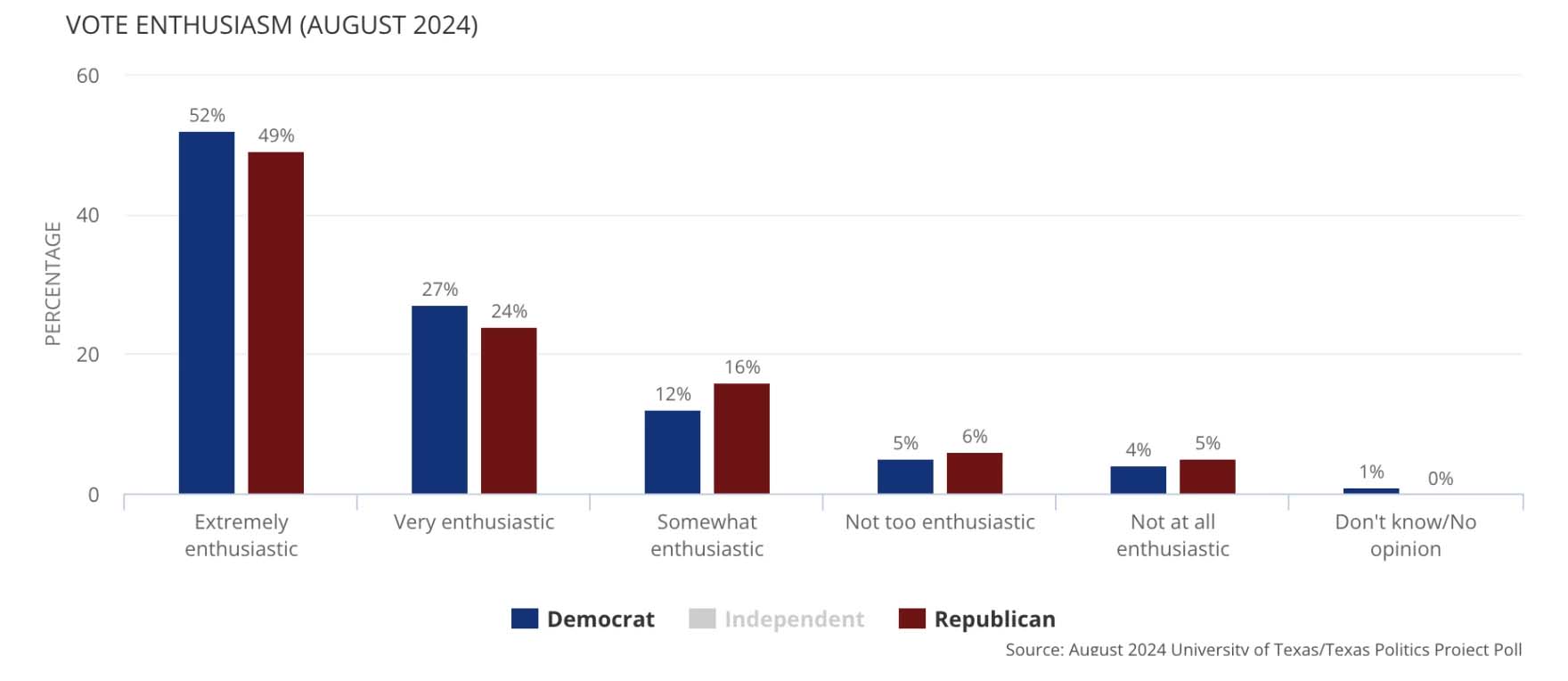 New poll shows Trump leads Harris in Texas, but enthusiasm among ...
